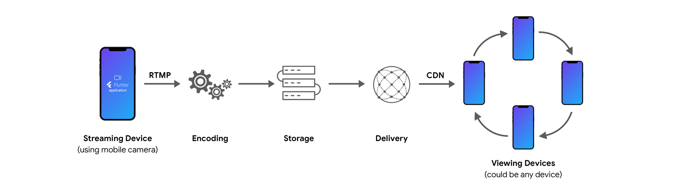 Creating a Serverless Live Streaming App Using Flutter and Mux